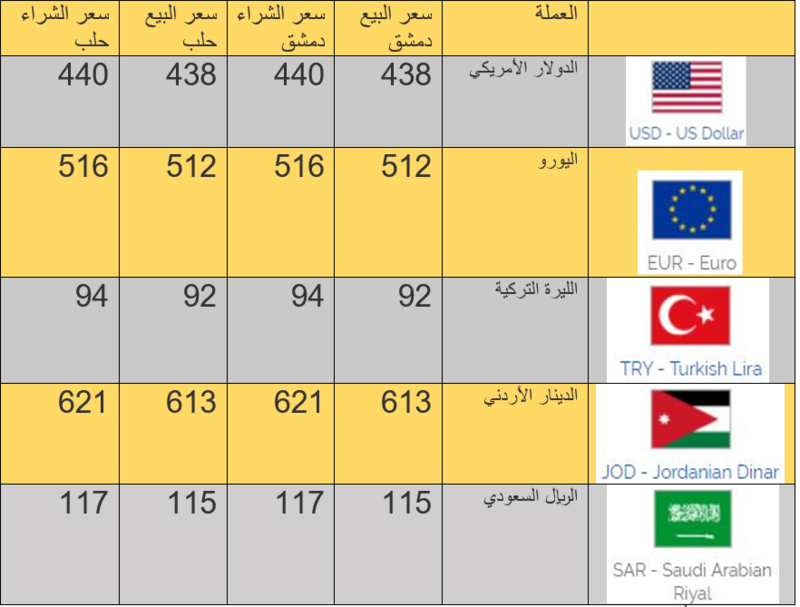 أسعار الليرة السورية والتركية مقابل العملات الأجنبية أورينت نت